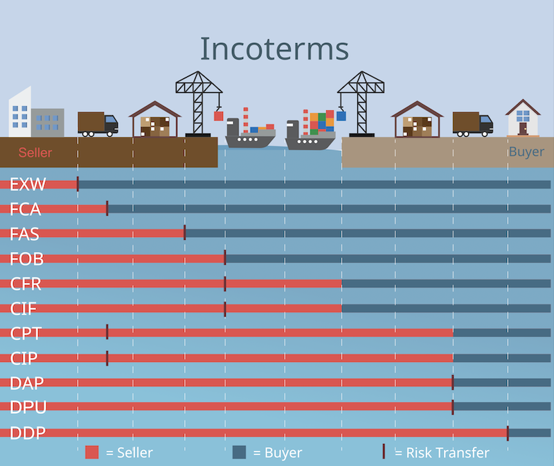 Incoterms: la resa Free Carrier - Eolog | Eastern Overseas Logistics