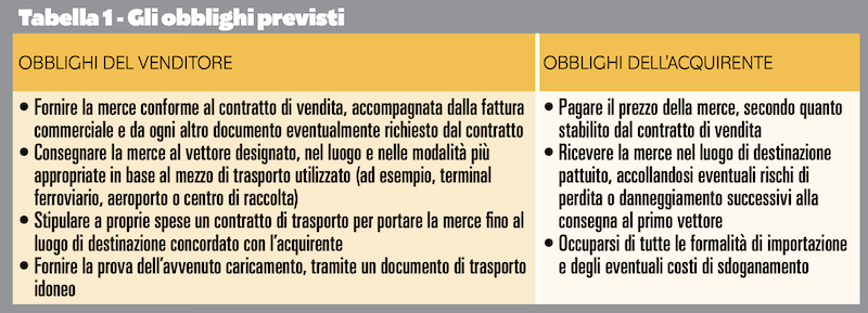 Incoterms: la clausola Carriage Paid To - Eolog | Eastern Overseas Logistics
