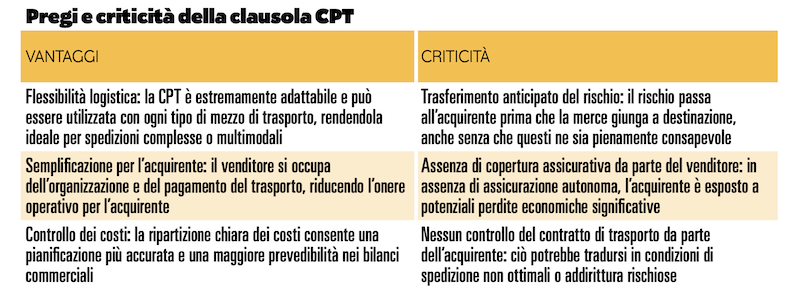 Incoterms: la clausola Carriage Paid To - Eolog | Eastern Overseas Logistics