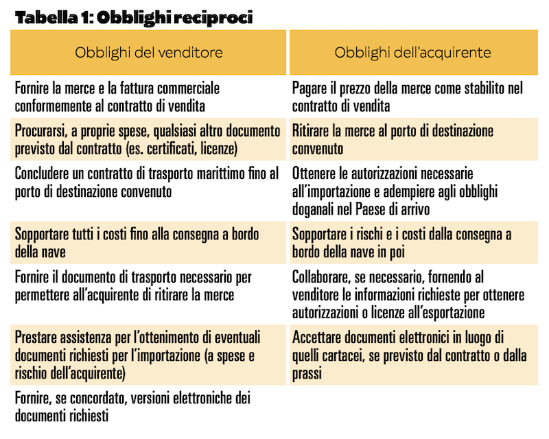 Incoterms: la resa CFR (Cost and Freight) - Eolog | Eastern Overseas Logistics