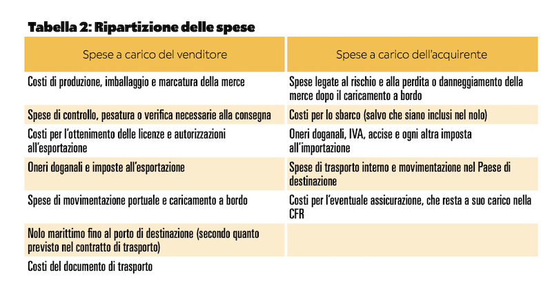 Incoterms: la resa CFR (Cost and Freight) - Eolog | Eastern Overseas Logistics